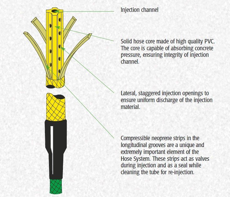 High quality pre-buried grouting Re- injection hose pipes - Taian ...